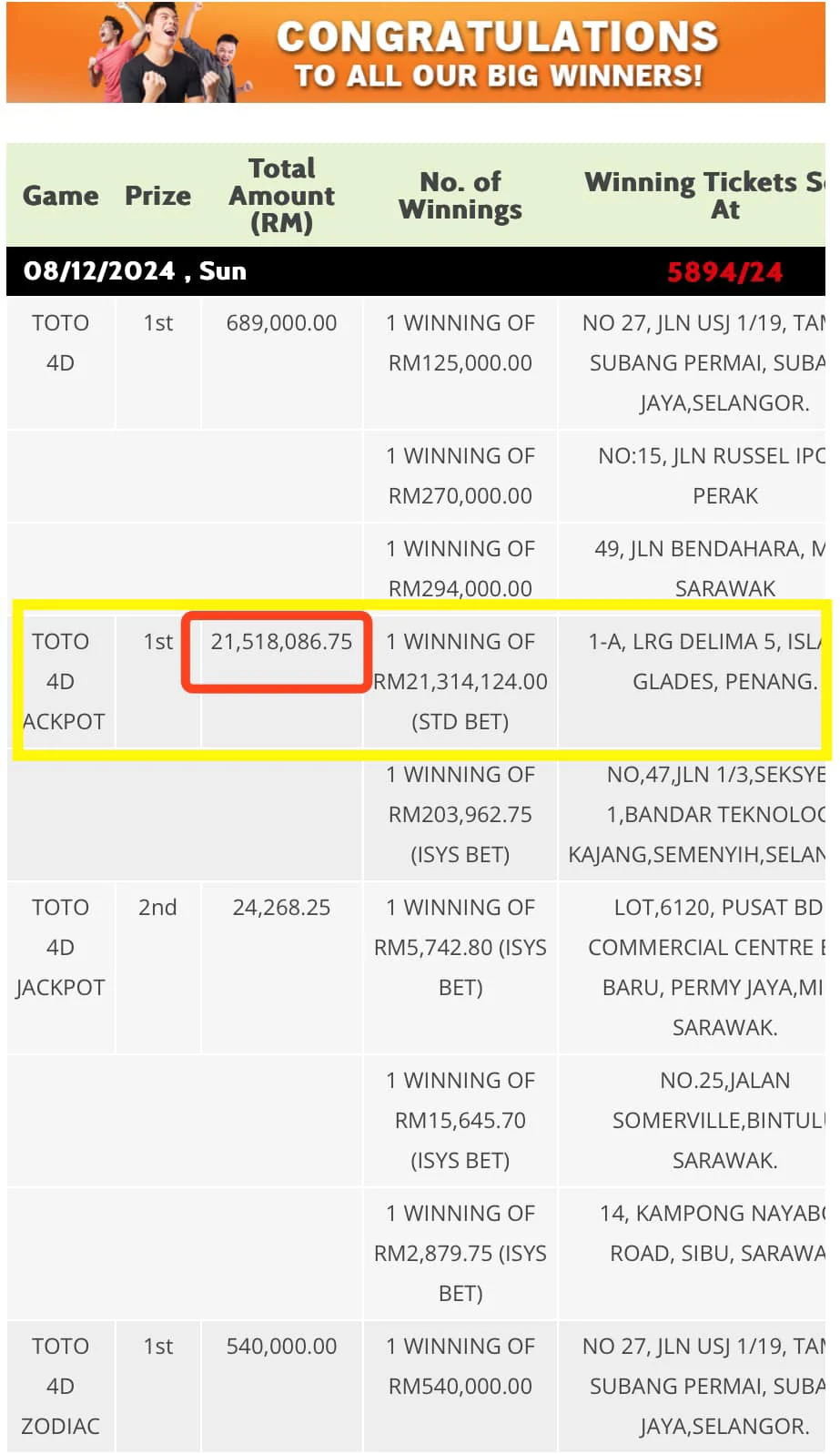 逾2000万多多积宝 Penang Lang赢了 | 新生活报 - ILifePost爱生活